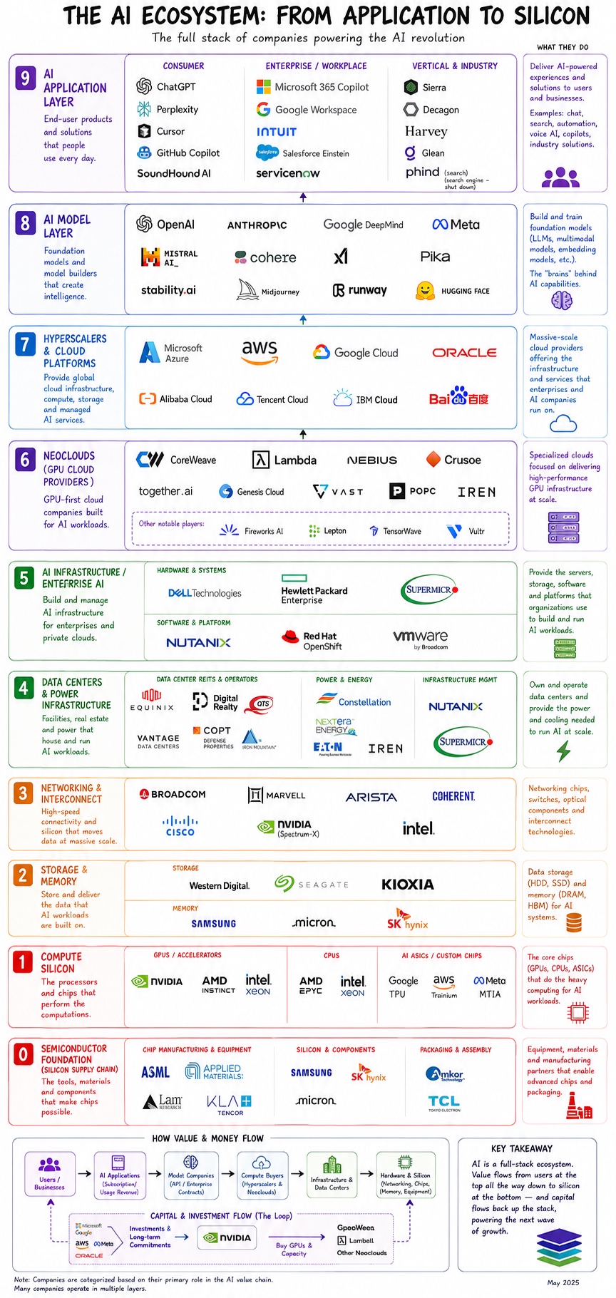 Understanding the AI Ecosystem: The Companies, Infrastructure and ...
